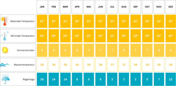 Beste Reisezeit für Bali: Wann sollte man die Insel besuchen?